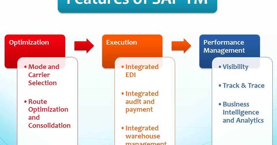 SAP Transportation Management (SAP TM) Online Training: Overview of SAP ...