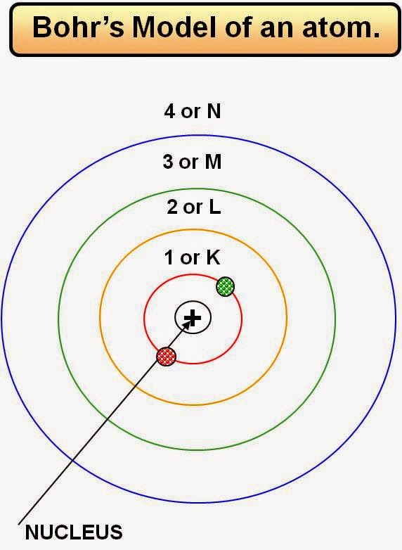 Physics Learn: Atom and the Nucleus, nucleur fission and nuclear ...