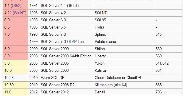 Microsoft SQL Server Overview ~ Guruji Point - Code You Want To Write