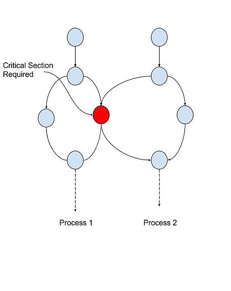 (Tugas 2) Pengertian Dan Contoh Batch System, Critical Section, Process ...