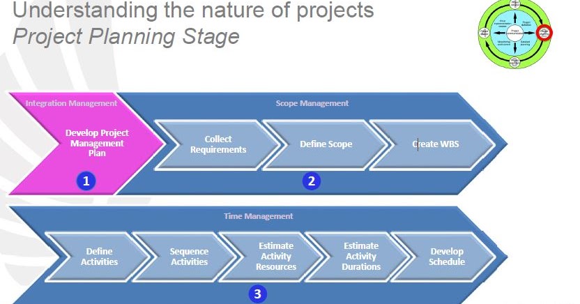 The Project Planning Stage - Software engineering