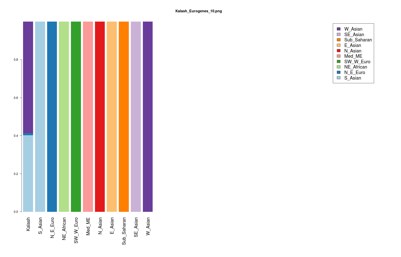 Dodecad Ancestry Project: Origin of Kalash inferred with Eurogenes K=10 ...