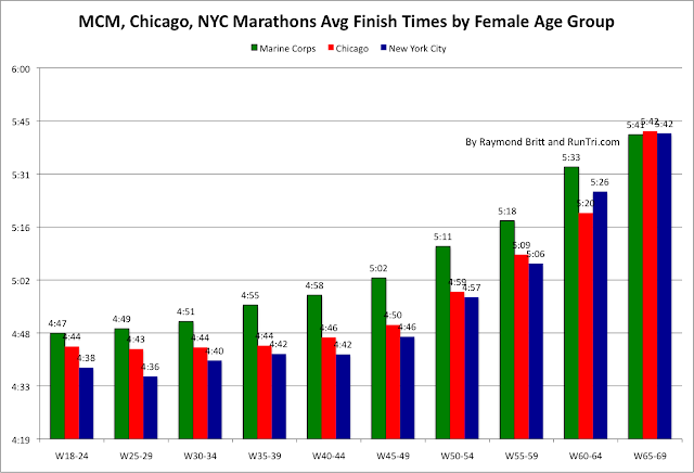 RunTri: New York City Marathon: Complete Results Analysis