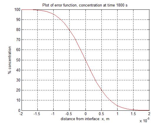 Materials for Design: Diffusion through interface: Fick's Law, Matlab ...