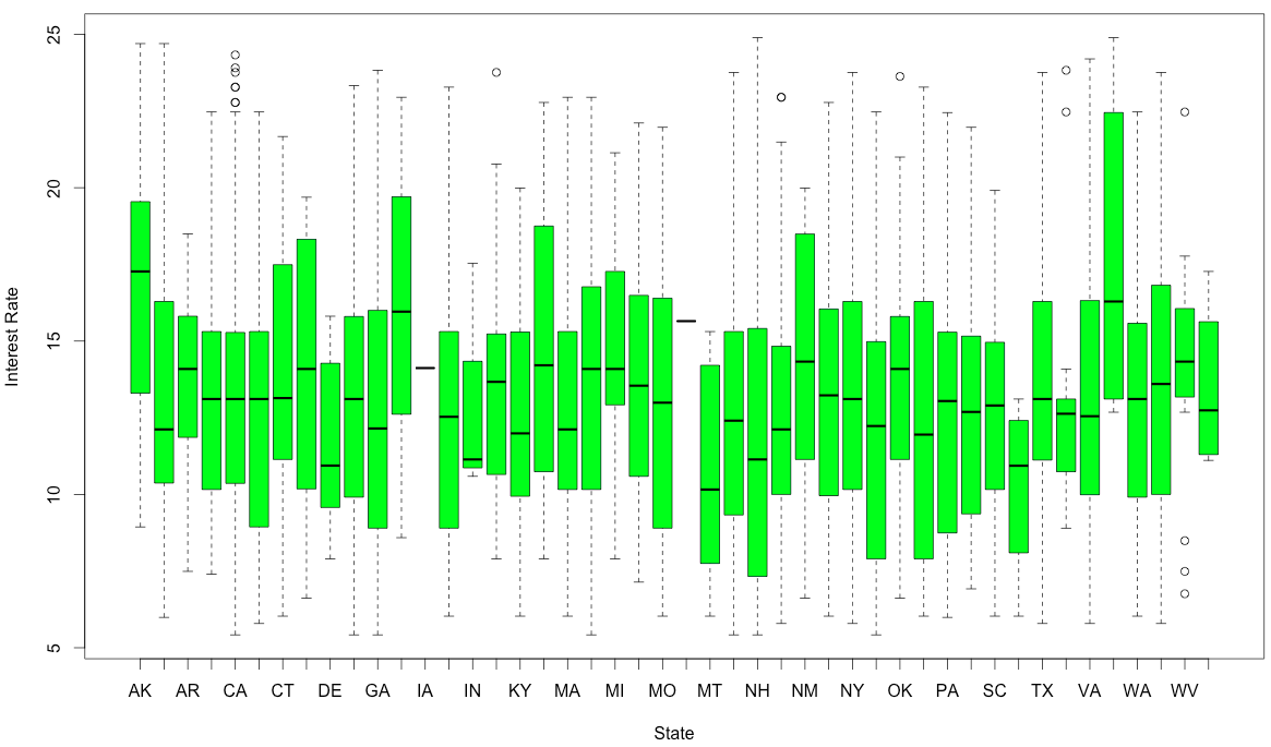 Data Science (Side Projects): Lending Club Data - A Simple Linear ...