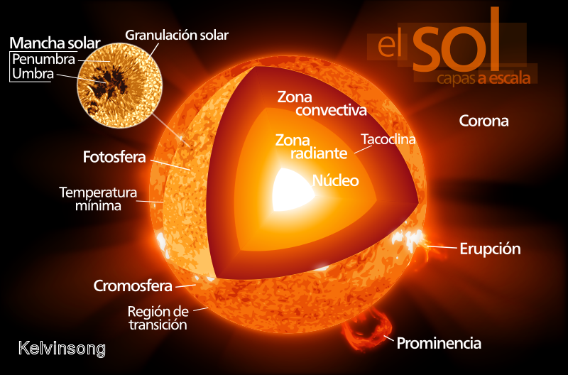 Ciencias Naturales CEUJA 17: EL SOL