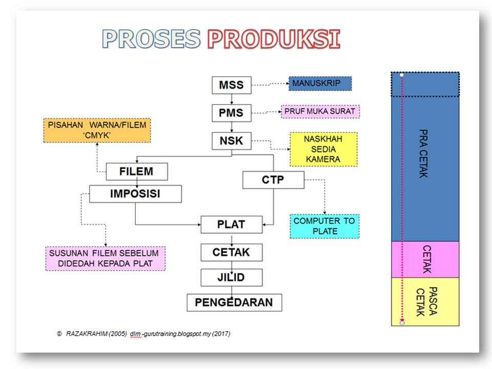 gurutraining: penerbitan dan rekabentuk buku/ majalah: PENGURUSAN ...