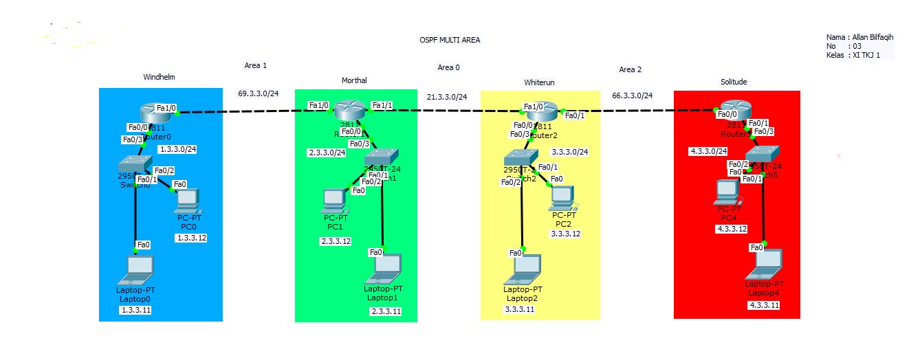 TOPOLOGI OSPF OSPF MULTI AREA