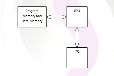 LEARN FROM PC: MICROCONTROLLER ARCHITECTURE