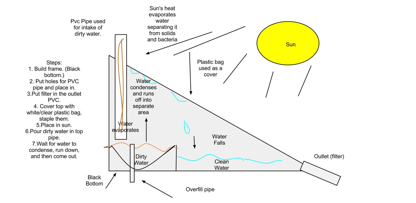 Emilio's 8th Grade Project 5: Our Solar Still Design