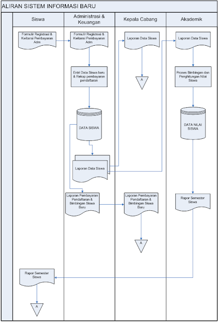 Sistem informasi: Aliran Sistem Informasi