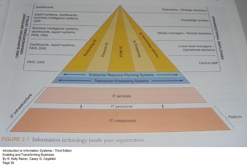 sharing: Example of Information Technology Inside Your Organization