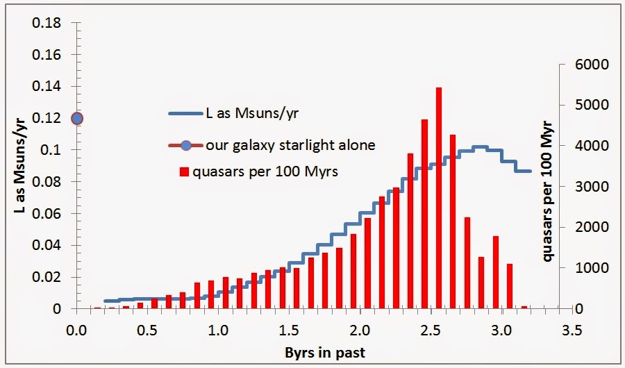 Matter Time, Aethertime: Quasar Numbers and Luminosities