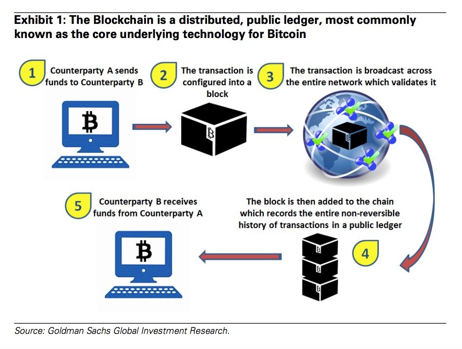 Blockchain - A Revolução em sistemas de confiança - Hard Fácil