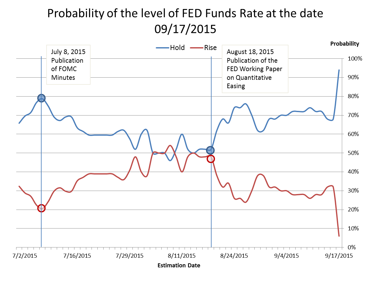 Sober Look: The expectations of a fed rate hike are collapsing, even in ...