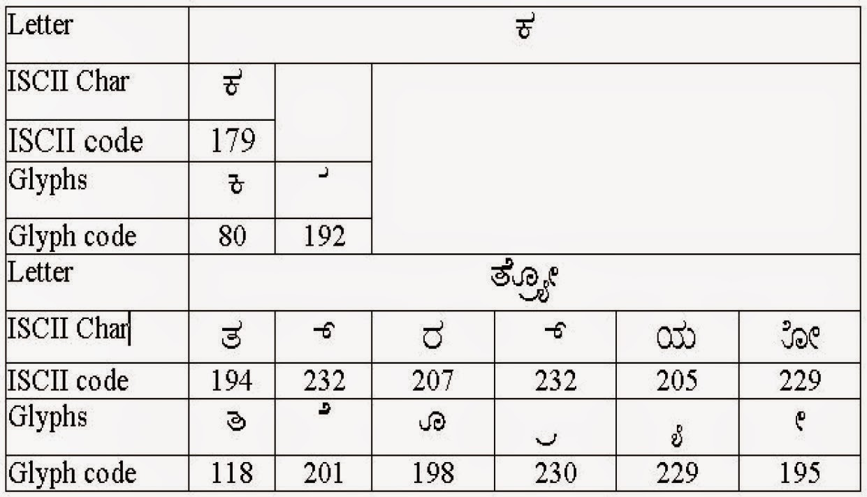 ಯುನಿಕೋಡ್ : ಏಕೆ? ಹೇಗೆ? ~ ಇಜ್ಞಾನ ಶಿಕ್ಷಣ ಮಿತ್ರ