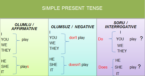 SimDeutschundEnglisch: Present Simple Tense