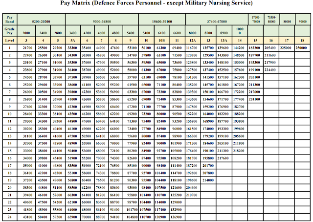 Pay Matrix Table for Defence Personnel - Latest 7th Pay Commission News