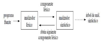 Compiladores: compiladores