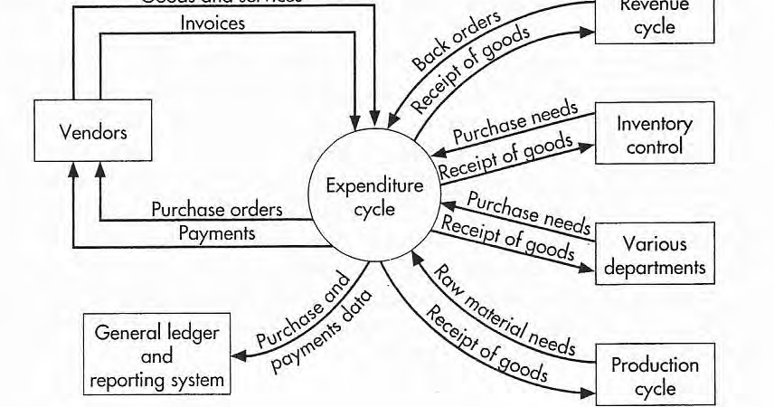 ria dwija: chapter 13 " The Expenditure Cycle: Purchasing to Cash ...