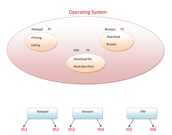 java/j2ee Tutorials: multithreading in java