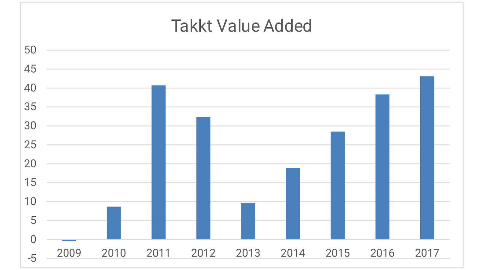 Königsinvestor: Ist Takkt in der Nische besser als Amazon? 2/3