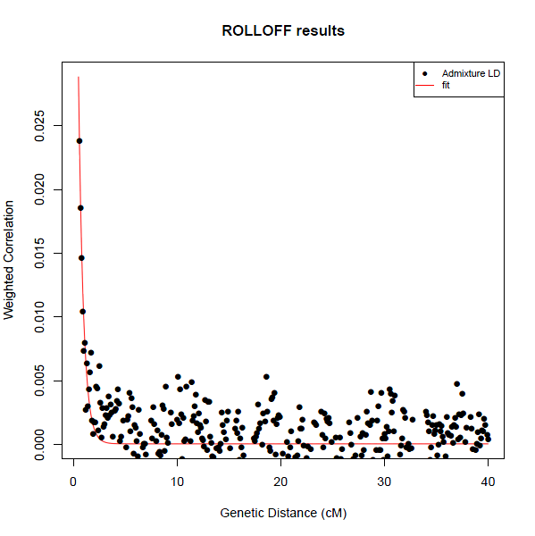 Dienekes’ Anthropology Blog: rolloff analysis of Lezgins as Sardinian ...