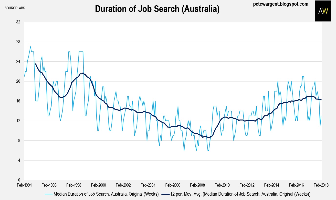 Pete Wargent Daily Blog: Sydney unemployment rate continues to drop ...