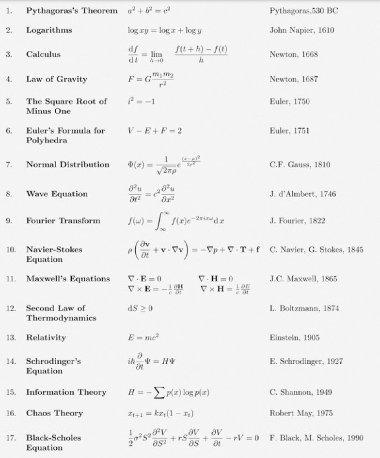 Open Notebook: 17 equations that changed the world