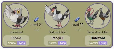 Pidove Evolution Chart