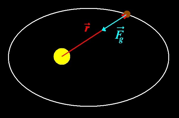 Ciencia como nunca: Deducción de la 1ª Ley de Kepler