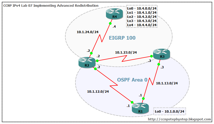 Лабораторная работа CCNP ROUTE 642-902 IPv4 Implementing Advanced ...