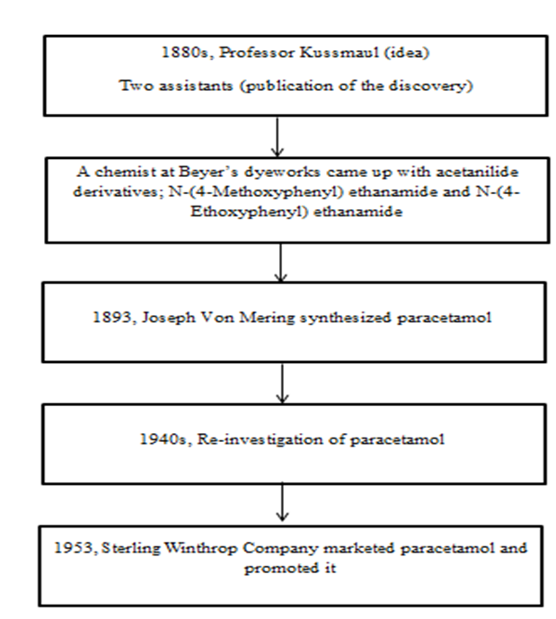 History of Paracetamol