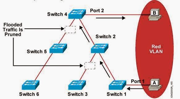 SC Labs | Networking notes (CCNA R/S, CCNA Sec, CCNP R/S, VMWare): CCNP ...
