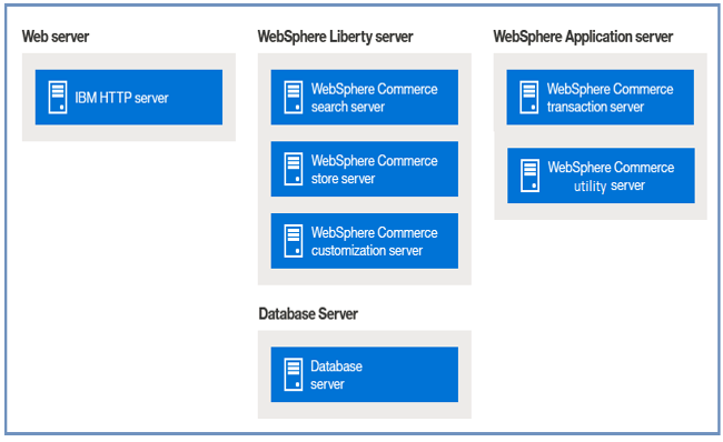 Digital and Cloud Commerce Learner: Glimpse of WebSphere Commerce V9.0