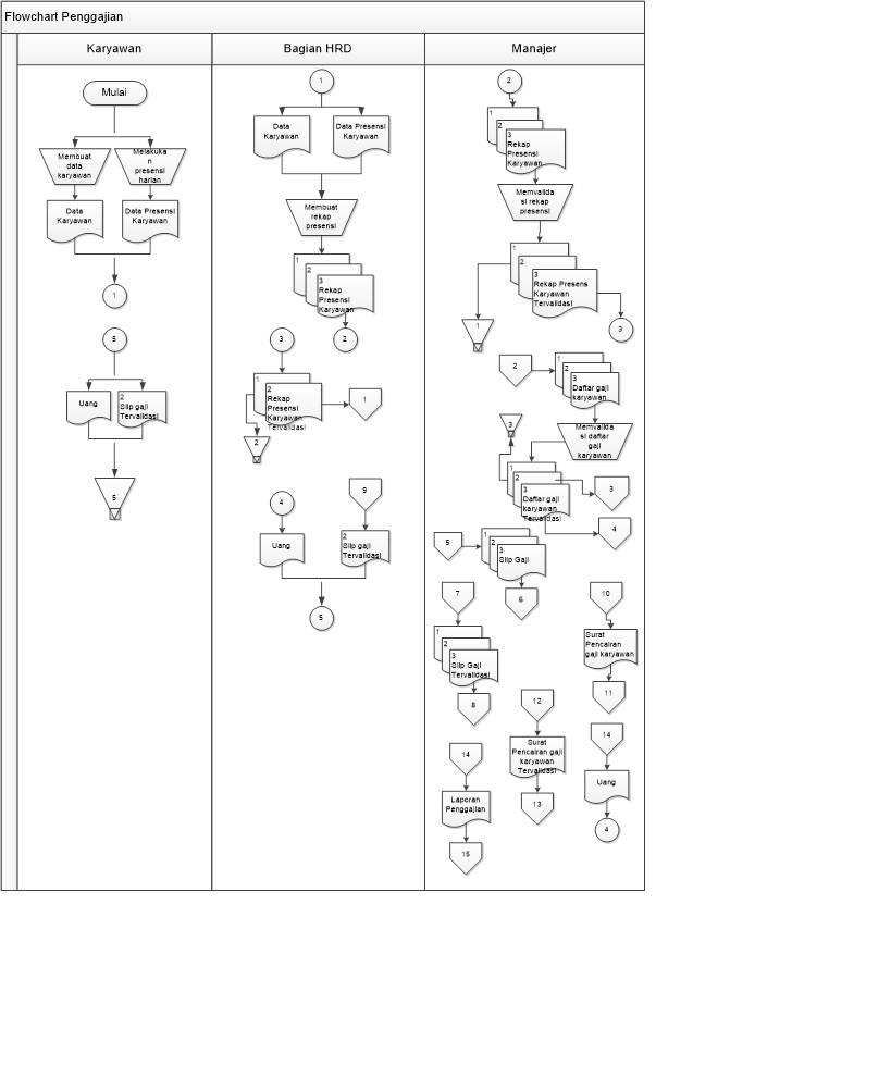 Flowchart Penggajian