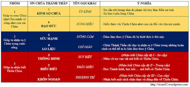 Ý nghĩa và Kinh xin 7 ơn Chúa Thánh Thần - TÍ CẬN's blog