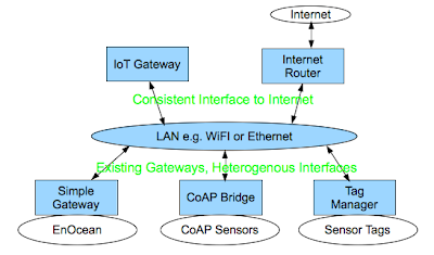 Data models for the Internet of Things : RESTful interfaces for ...