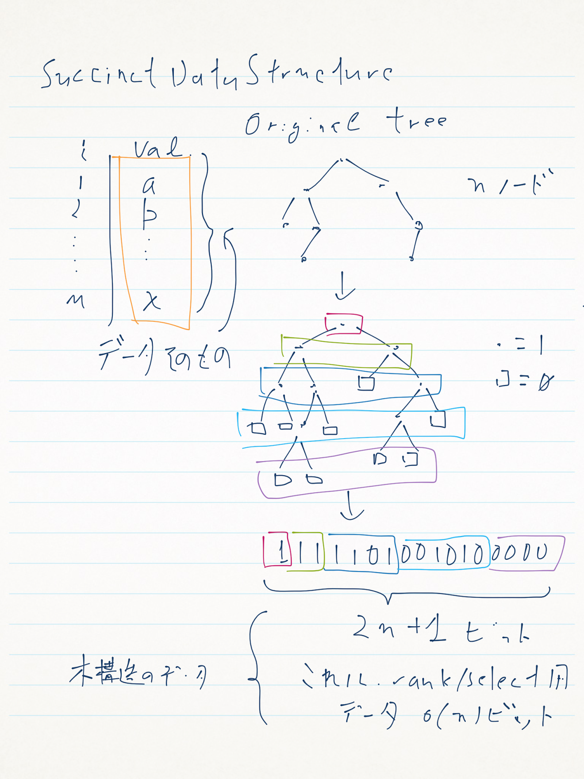 徒然P記: 簡潔データ構造 (succinct data structure) 修正版