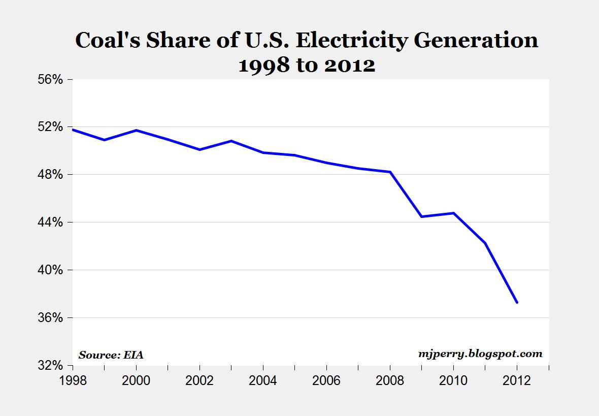 CARPE DIEM: Shale Gas Boom Helps to Slash CO2 Emissions, As Well as ...