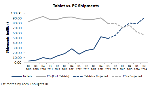 Tablet Shipments to Overtake PCs by Q3/Q4 2013 (Revised Estimate ...