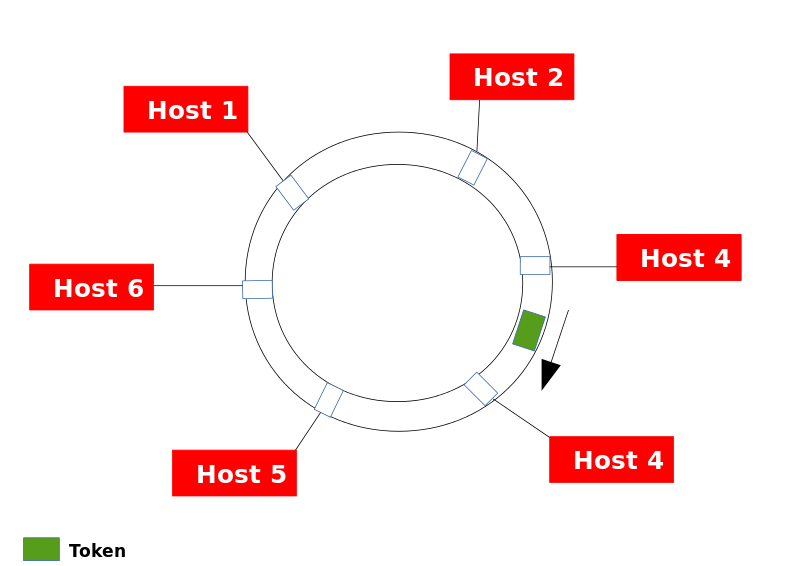 CSMA/CD and CSMA/CA–Media Access Methods