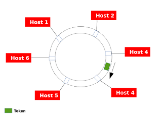 CSMA/CD and CSMA/CA–Media Access Methods