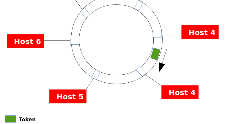 CSMA/CD and CSMA/CA–Media Access Methods