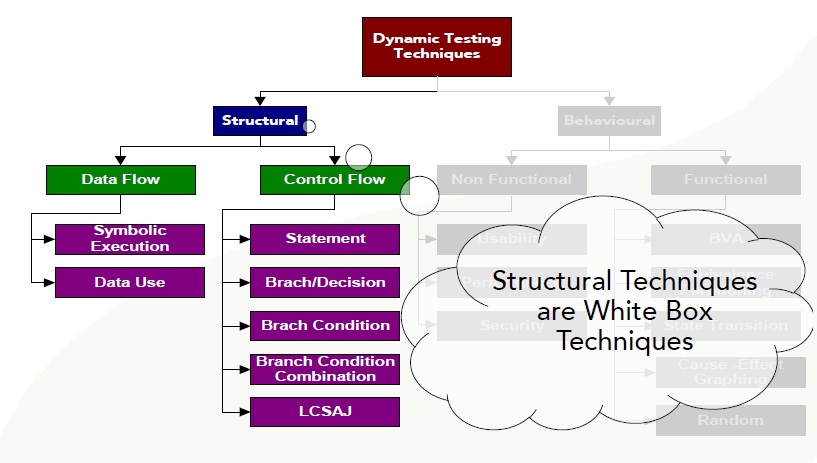 Learn Develop Data Engineering: Software Testing Techniques