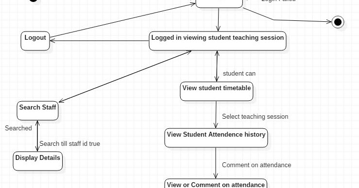 Computer Contains: Student Management System State Chart diagram (SOOAD)