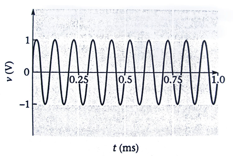 Shah Alam: Amplitude Modulation (AM)