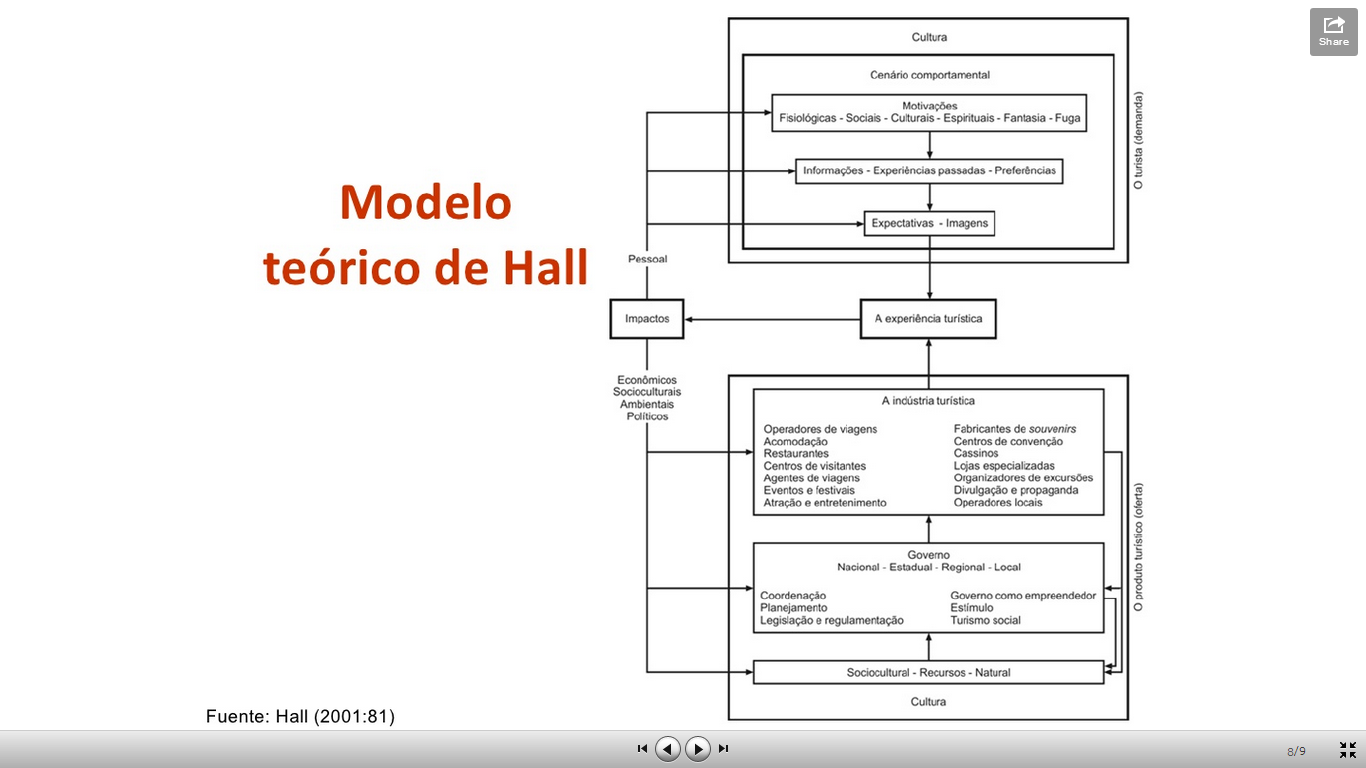 Modelos Teóricos Aplicados al Turismo: Modelo teórico del enfoque ...