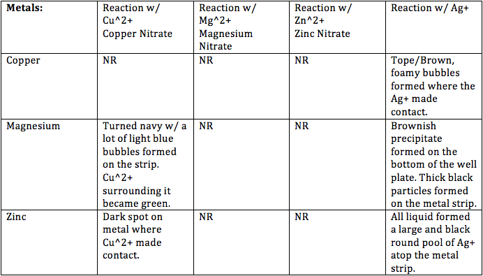 Chemistry Blog: The Acids: Relative Reactivities of Metals Lab