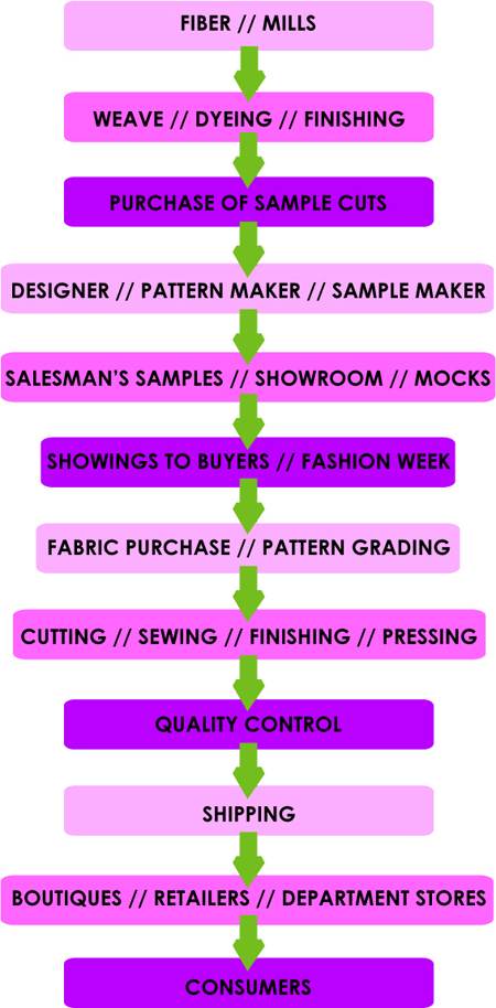 Renaissance Men SA: The Business of Fashion: Fashion Week and the ...